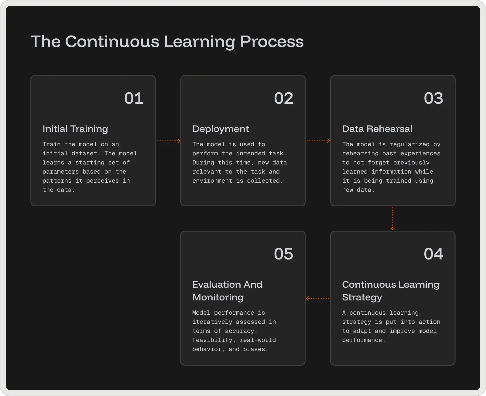 How to Use AI in Coding - 12 Best Practices in 2025
